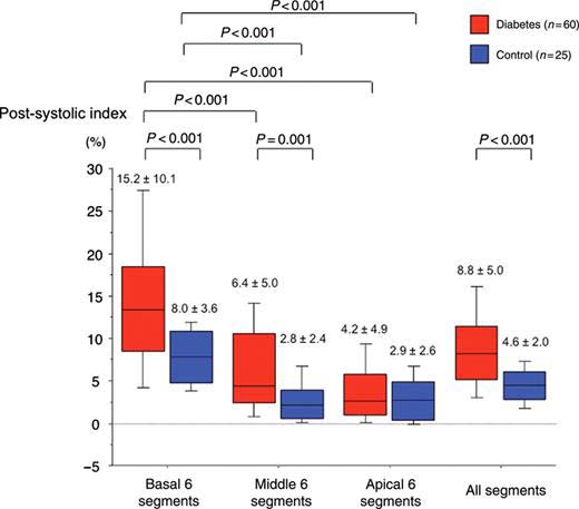 The Role of 2D Speckle Tracking Echocardio-graphy in Early Detection of ...