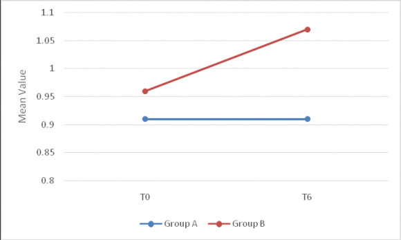 Blood Flow Simulation in an Atherosclerotic Coronary Artery