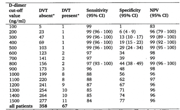 Duplex Ultrasound, Clinical Score, and D-Dimer to Rule in and Out Deep ...