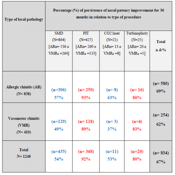 Dilemma of Inferior Turbinate Surgery