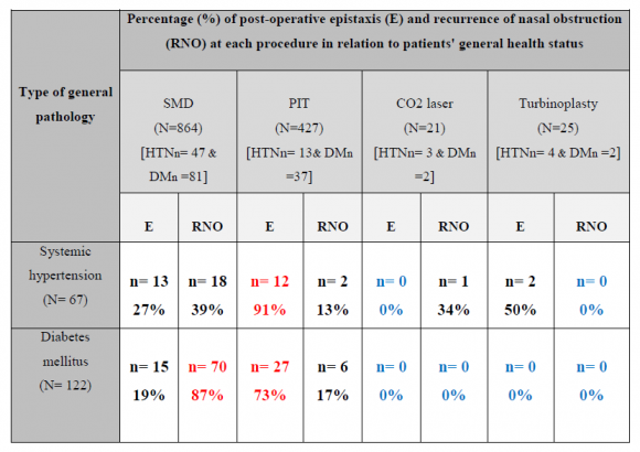 Dilemma of Inferior Turbinate Surgery