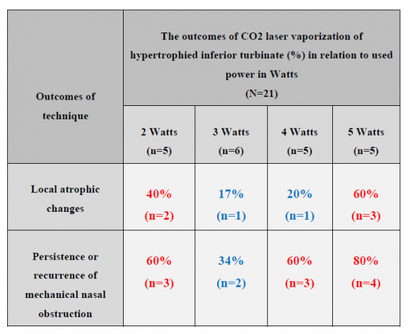 Dilemma of Inferior Turbinate Surgery